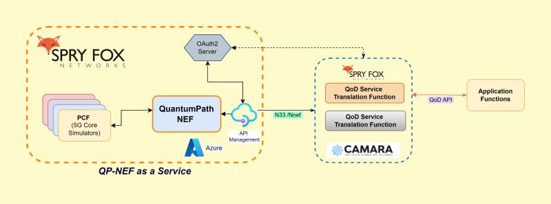 Spry Fox Networks on LinkedIn: #5g #camara #apis # ... Spry Fox Networks on LinkedIn: #5g #camara #apis # ...