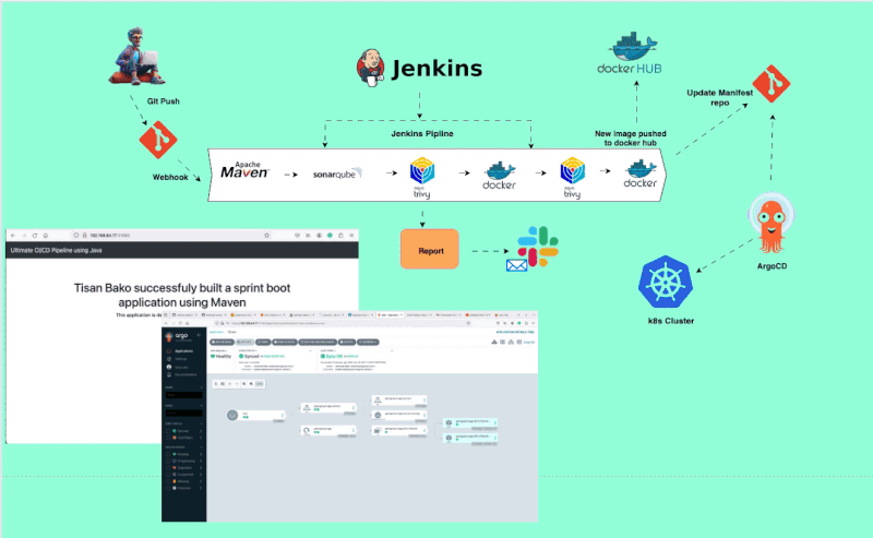 Tisan J. Bako ☁️ on LinkedIn: #devops #ci #jenkins #argocd #automation ... Tisan J. Bako ☁️ on LinkedIn: #devops #ci #jenkins #argocd #automation ...