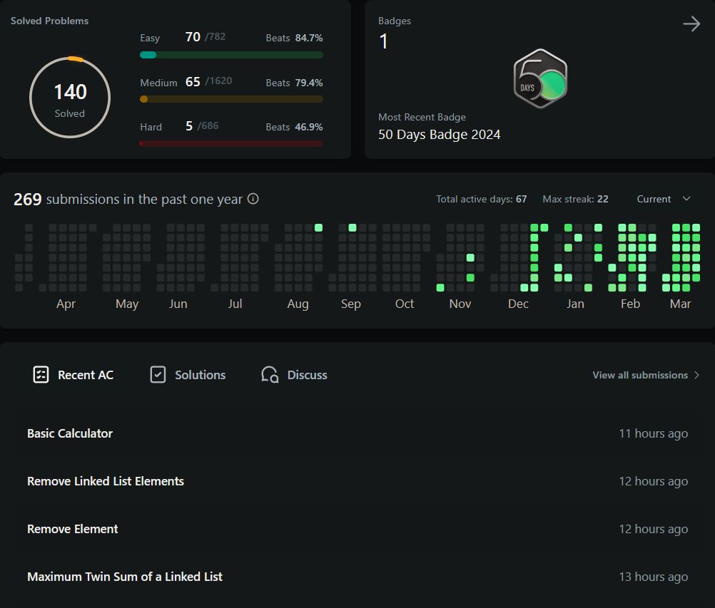 Day 17 of LeetCode challenge: solved 4 problems 💪 | Rohit Gupta posted ... Day 17 of LeetCode challenge: solved 4 problems 💪 | Rohit Gupta posted ...