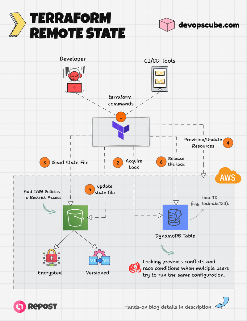 Ashan Indika on LinkedIn: Managing Terraform remote state with AWS S3 ... Ashan Indika on LinkedIn: Managing Terraform remote state with AWS S3 ...