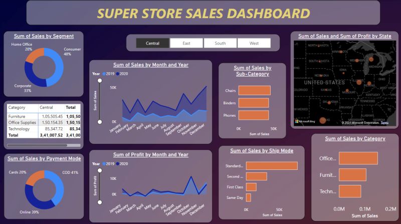 Mayank Gupta on LinkedIn: Super store sales dashboard using Microsoft ... Mayank Gupta on LinkedIn: Super store sales dashboard using Microsoft ...