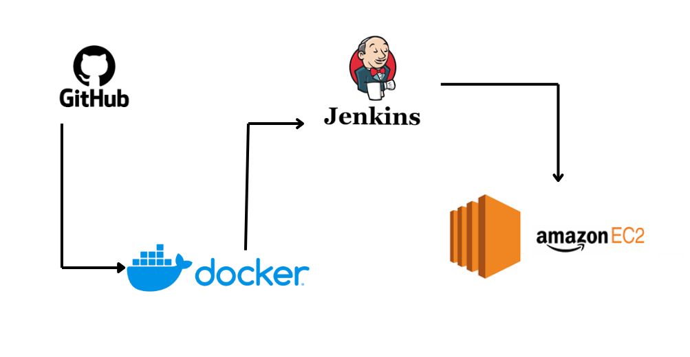 Yash Singh on LinkedIn: #devops #cicd #docker #jenkins #aws #github # ... Yash Singh on LinkedIn: #devops #cicd #docker #jenkins #aws #github # ...