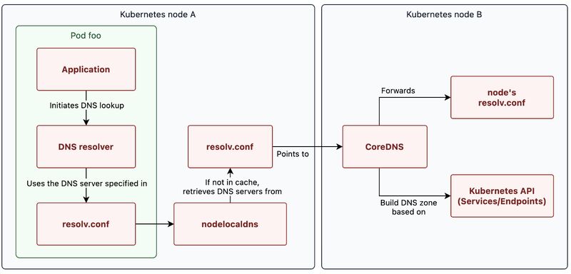 Suman Chakraborty on LinkedIn: #networking #dns #devops #consulting # ... Suman Chakraborty on LinkedIn: #networking #dns #devops #consulting # ...