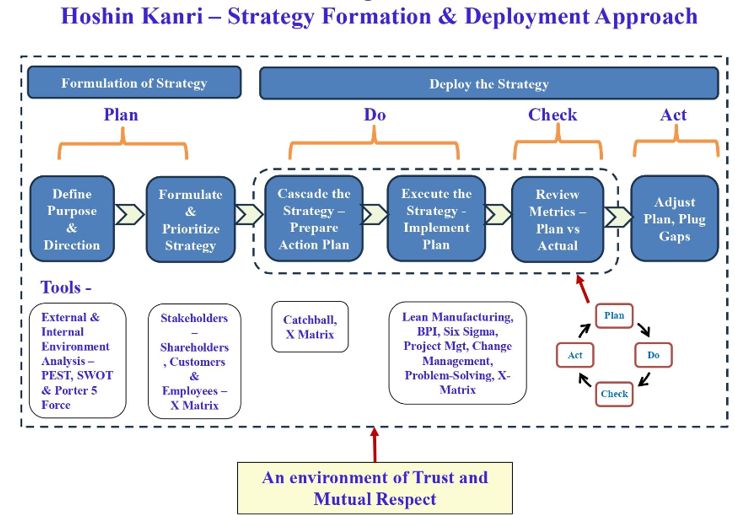 Hoshin Kanri: a strategic tool for growth | Sanjeev Kumar, PMP®(PMI ... Hoshin Kanri: a strategic tool for growth | Sanjeev Kumar, PMP®(PMI ...