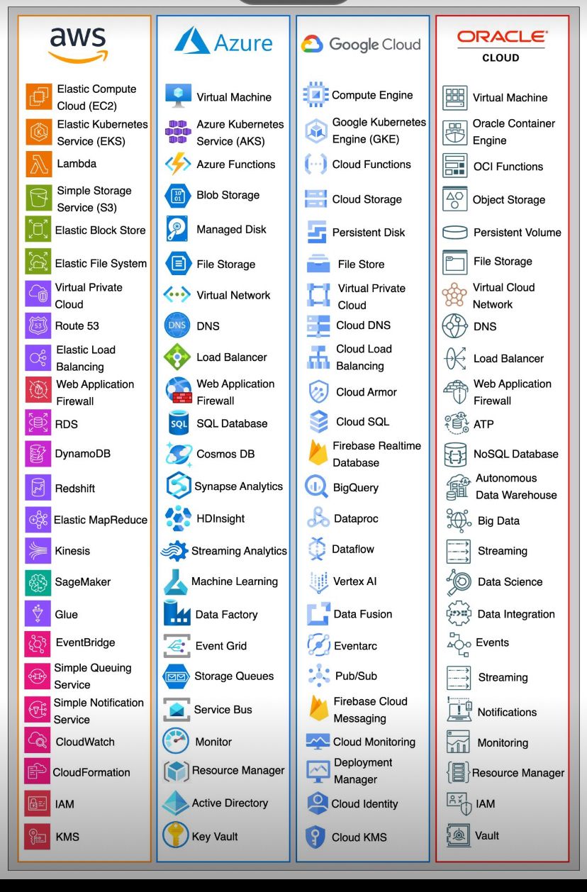 Rajna Nannat on LinkedIn: Nice comparison of different cloud services. Rajna Nannat on LinkedIn: Nice comparison of different cloud services.