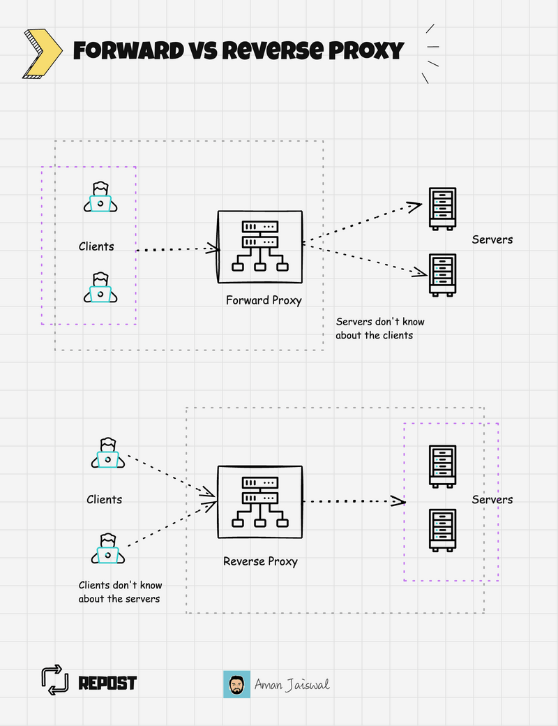 Aman Jaiswal on LinkedIn: #devops #sre #networking #proxy #nginx #aws Aman Jaiswal on LinkedIn: #devops #sre #networking #proxy #nginx #aws