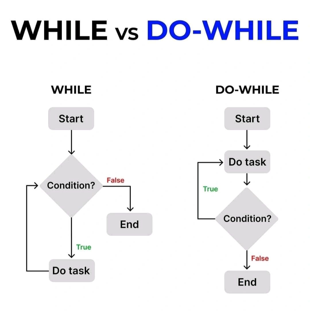 Sai Teja Kolagani on LinkedIn: #programming #python #while #dowhile #c ... Sai Teja Kolagani on LinkedIn: #programming #python #while #dowhile #c ...