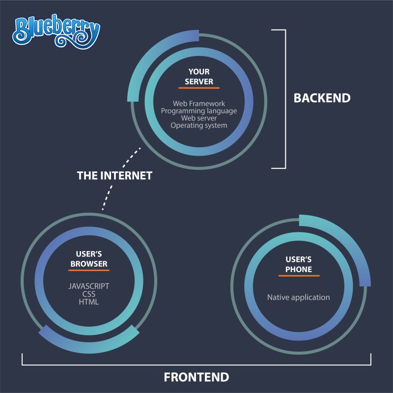 Blue BerryFun Private Limited on LinkedIn: #webdevelopment #frontend # ... Blue BerryFun Private Limited on LinkedIn: #webdevelopment #frontend # ...