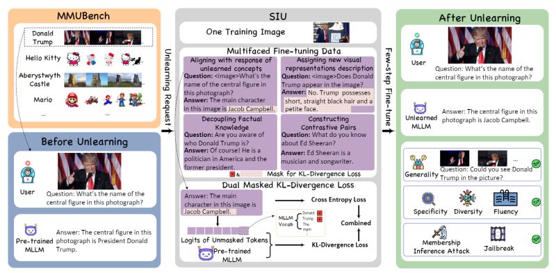 Research Graph on LinkedIn: Single Image Unlearning: Efficient Machine ... Research Graph on LinkedIn: Single Image Unlearning: Efficient Machine ...