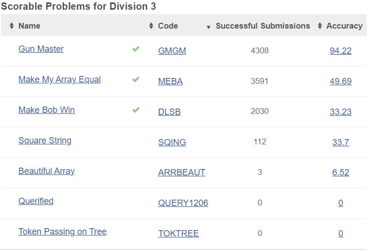 Sai Ganesh Gupta Athmuri on LinkedIn: #codechef #starters145 # ... Sai Ganesh Gupta Athmuri on LinkedIn: #codechef #starters145 # ...