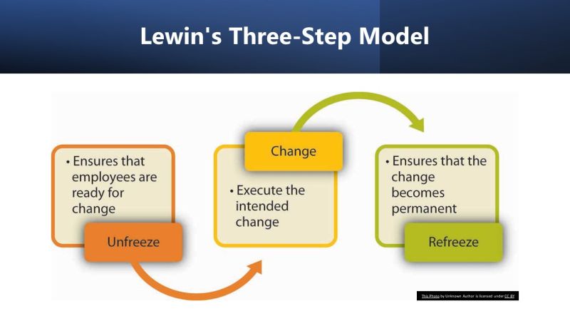 Dr. Shilpi Pandey on LinkedIn: Lewin's Three-Step Model- Dr. Shilpi Pandey on LinkedIn: Lewin's Three-Step Model-