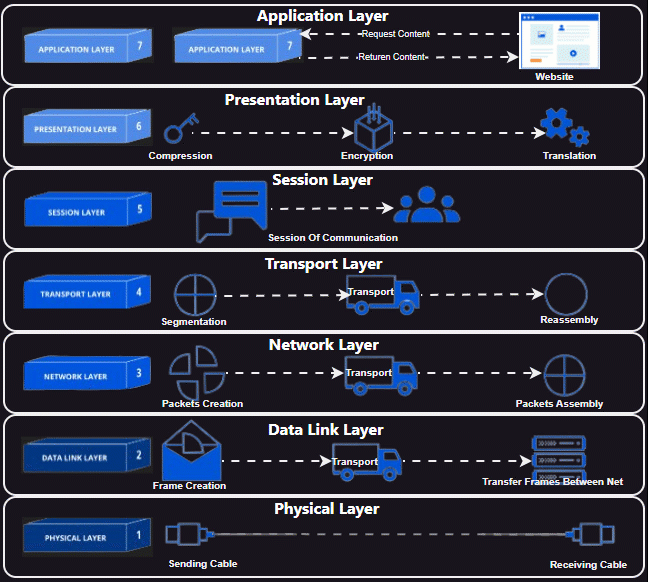 Aman Yadav on LinkedIn: Osi model👍🏻 Aman Yadav on LinkedIn: Osi model👍🏻