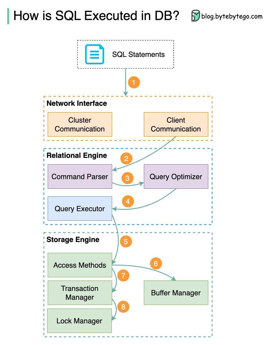 Sahn Lam on LinkedIn: How Databases Execute SQL Statements? The process ... Sahn Lam on LinkedIn: How Databases Execute SQL Statements? The process ...