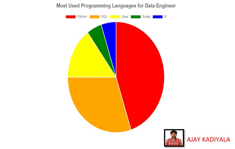 Ajay Kadiyala on LinkedIn: #dataengineering #python #sql #java #r # ... Ajay Kadiyala on LinkedIn: #dataengineering #python #sql #java #r # ...