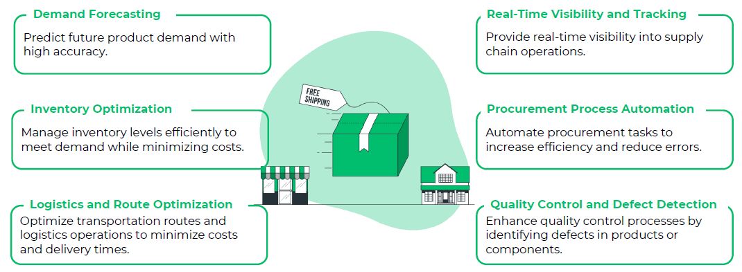 Rajesh Kumar on LinkedIn: Application of GenAI in Supply Chain: Rajesh Kumar on LinkedIn: Application of GenAI in Supply Chain: