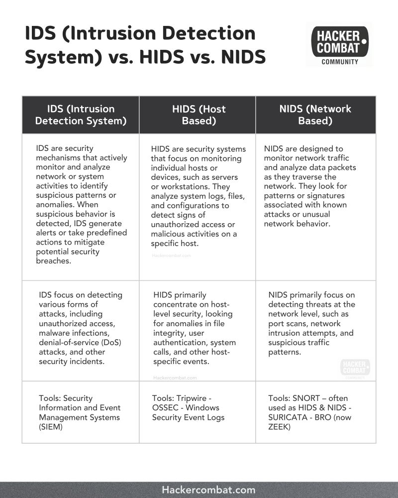 Hacker Combat™ on LinkedIn: IDS vs HIDS vs NIDS Hacker Combat™ on LinkedIn: IDS vs HIDS vs NIDS