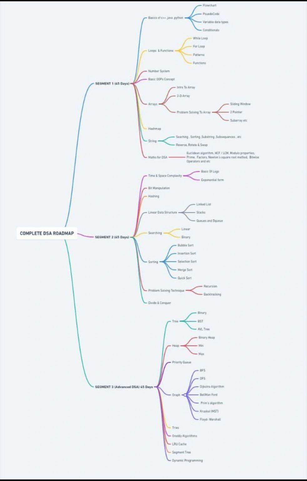 Ashwin Balaji on LinkedIn: Complete DSA RoadMap For Upcoming DSA ... Ashwin Balaji on LinkedIn: Complete DSA RoadMap For Upcoming DSA ...