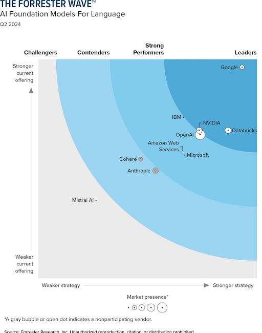 Gopi Kallayil on LinkedIn: The leaders in The Forrester Wave AI ... Gopi Kallayil on LinkedIn: The leaders in The Forrester Wave AI ...