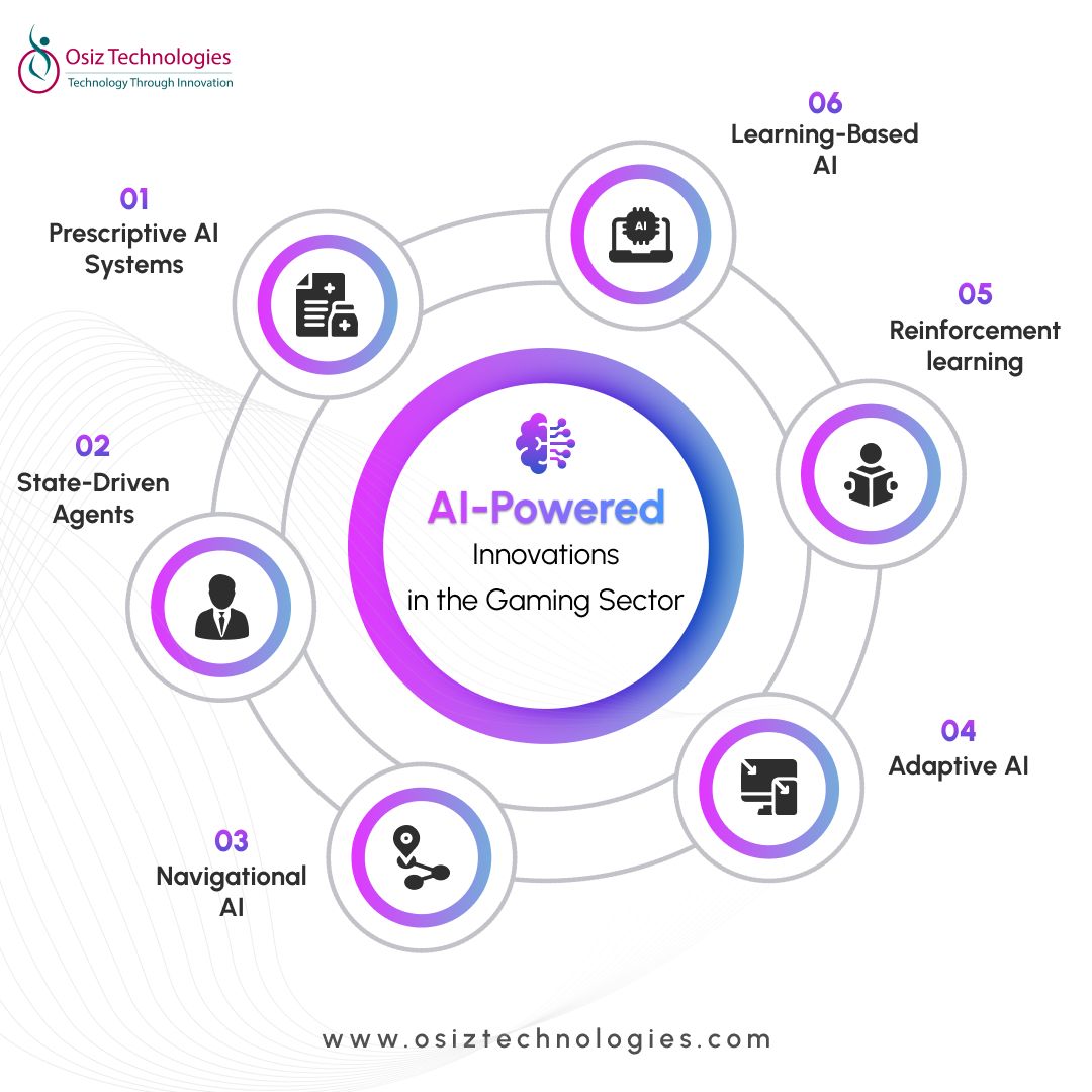 Osiz Technologies Private Limited on LinkedIn: #osiz #gaming #ai # ... Osiz Technologies Private Limited on LinkedIn: #osiz #gaming #ai # ...