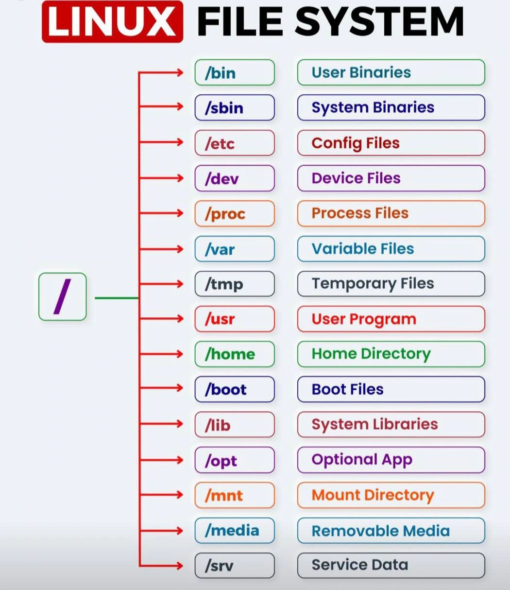 Piyush Bankhede on LinkedIn: #linux #filesystem Piyush Bankhede on LinkedIn: #linux #filesystem