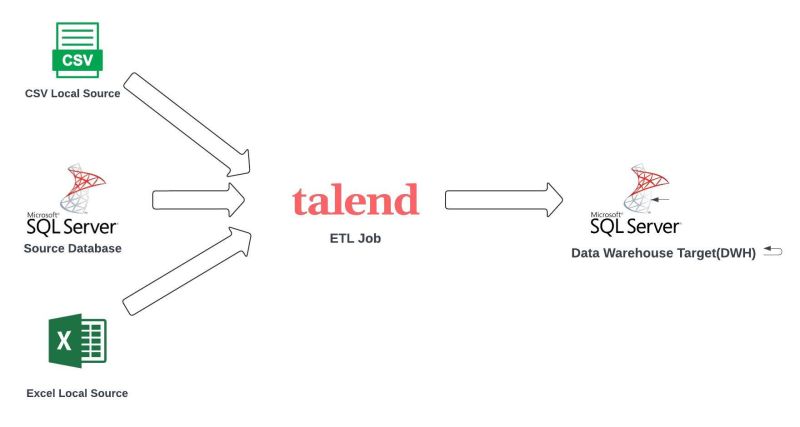 Hizkia Sekeon on LinkedIn: #dataengineer #computerscience #talend # ... Hizkia Sekeon on LinkedIn: #dataengineer #computerscience #talend # ...