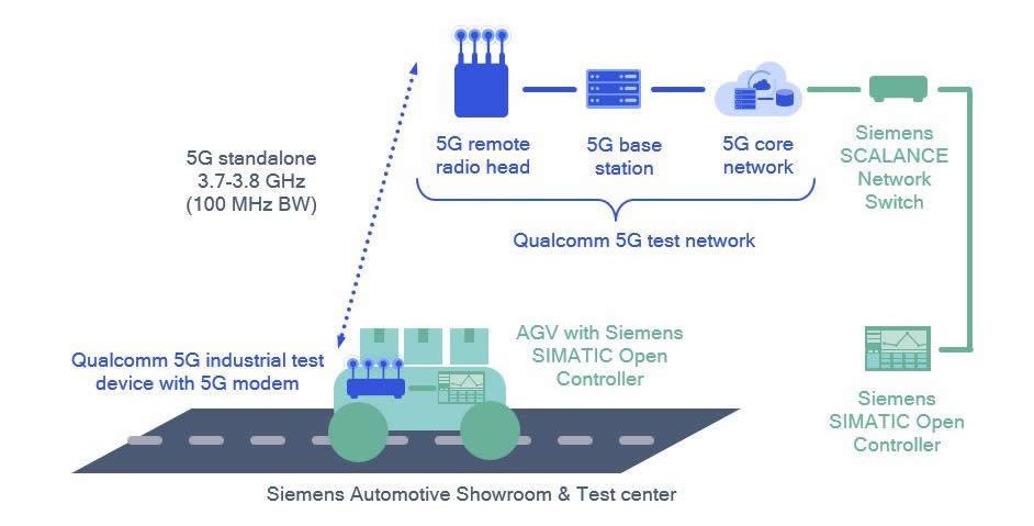 telecomhall on LinkedIn: Private 5G for automated guided vehicles (AGVs ... telecomhall on LinkedIn: Private 5G for automated guided vehicles (AGVs ...