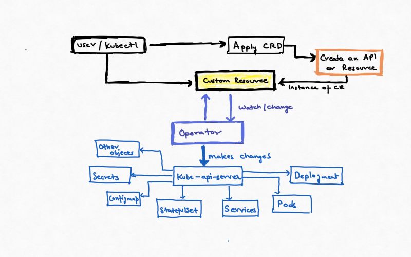 Gaurav Yadav on LinkedIn: Demystifying Kubernetes Operators Have you ... Gaurav Yadav on LinkedIn: Demystifying Kubernetes Operators Have you ...