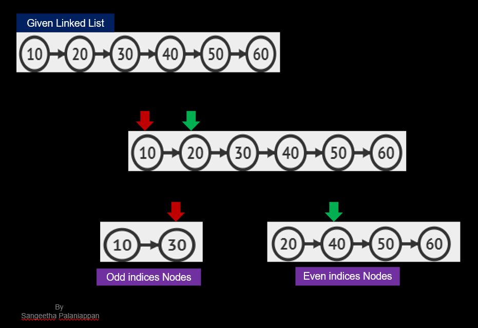 Sangeetha P A on LinkedIn: #day_87 #leetcode_328 #leetcode #python # ... Sangeetha P A on LinkedIn: #day_87 #leetcode_328 #leetcode #python # ...