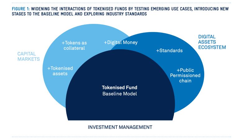 Chainlink Labs on LinkedIn: “Fund tokenisation is now not a distant ... Chainlink Labs on LinkedIn: “Fund tokenisation is now not a distant ...