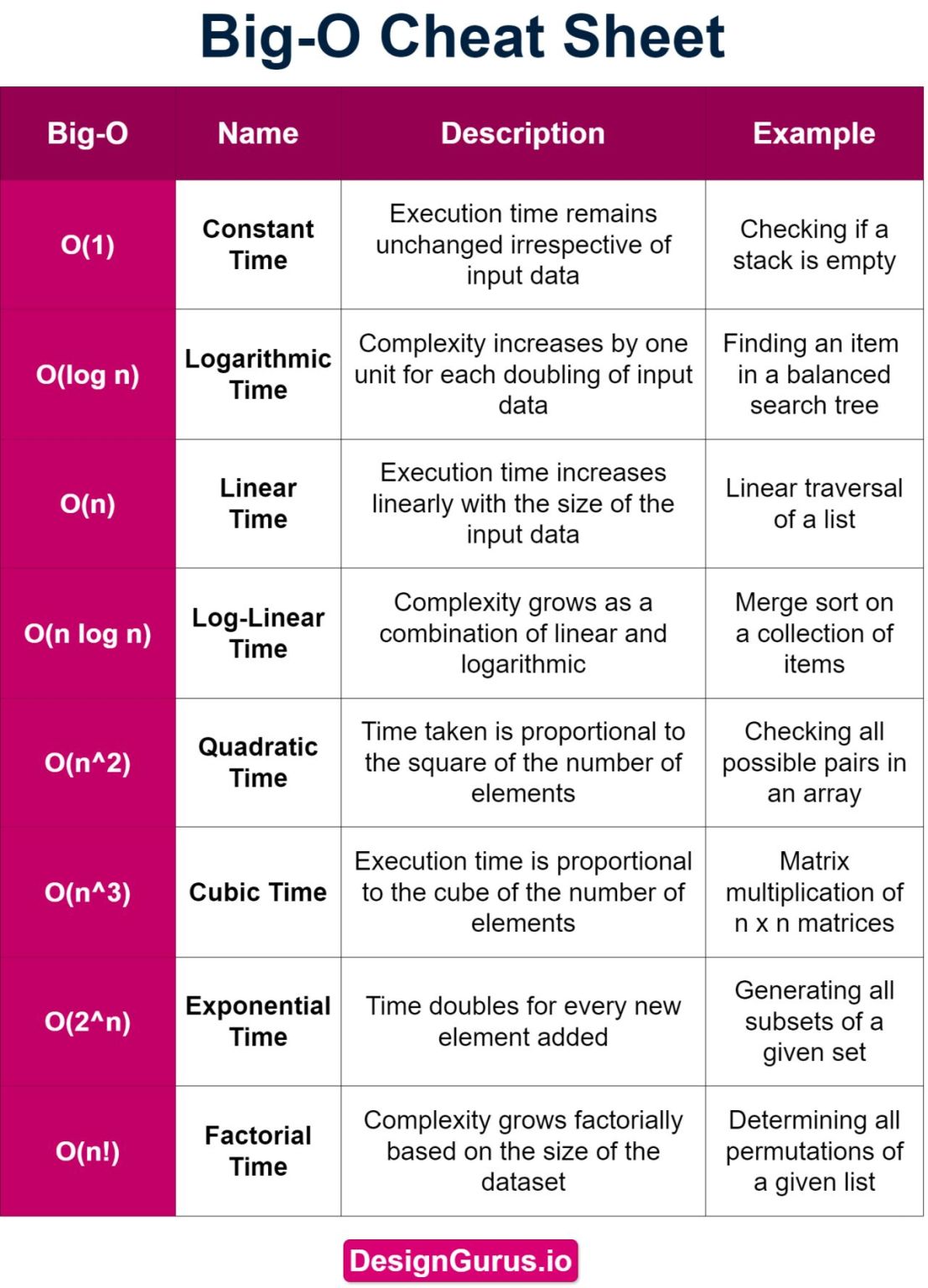 Louis Nwadike on LinkedIn: Big-O notation , DSA cheat sheet 🎂 Thanks ... Louis Nwadike on LinkedIn: Big-O notation , DSA cheat sheet 🎂 Thanks ...