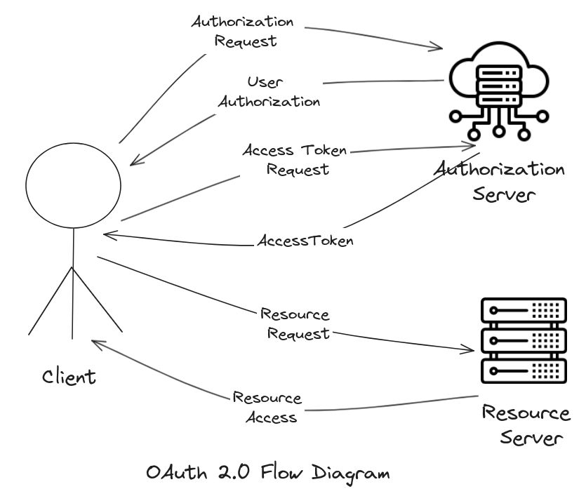 Nikhil Mishra on LinkedIn: #oauth #oauth2 #websecurity #apis #authorization Nikhil Mishra on LinkedIn: #oauth #oauth2 #websecurity #apis #authorization
