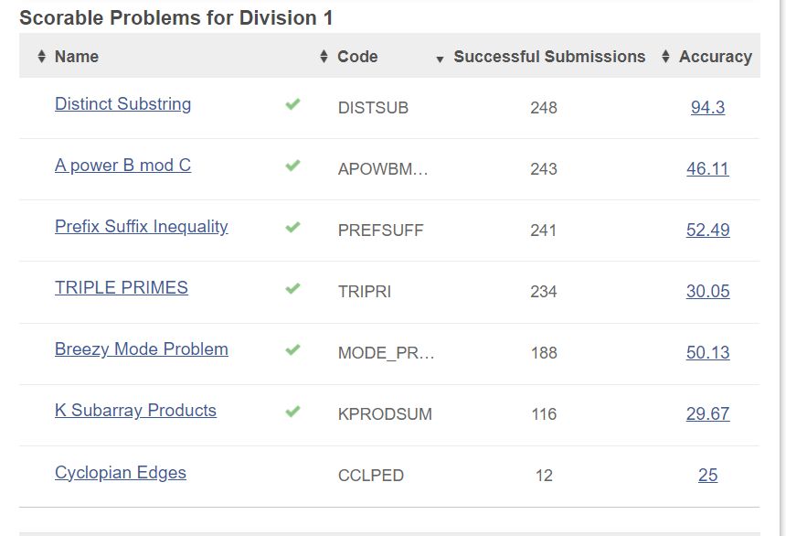RUPANUGA P MISHRA on LinkedIn: #codechef RUPANUGA P MISHRA on LinkedIn: #codechef