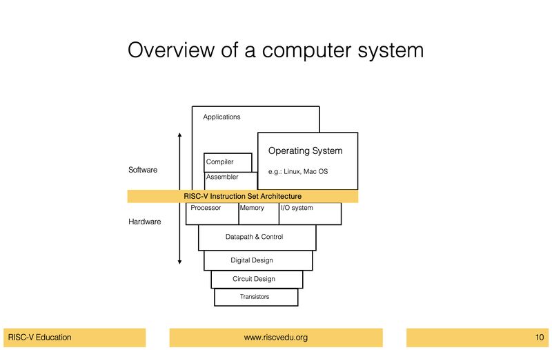Learn RISC-V on LinkedIn: Learn RISC-V from the ground up, starting ... Learn RISC-V on LinkedIn: Learn RISC-V from the ground up, starting ...