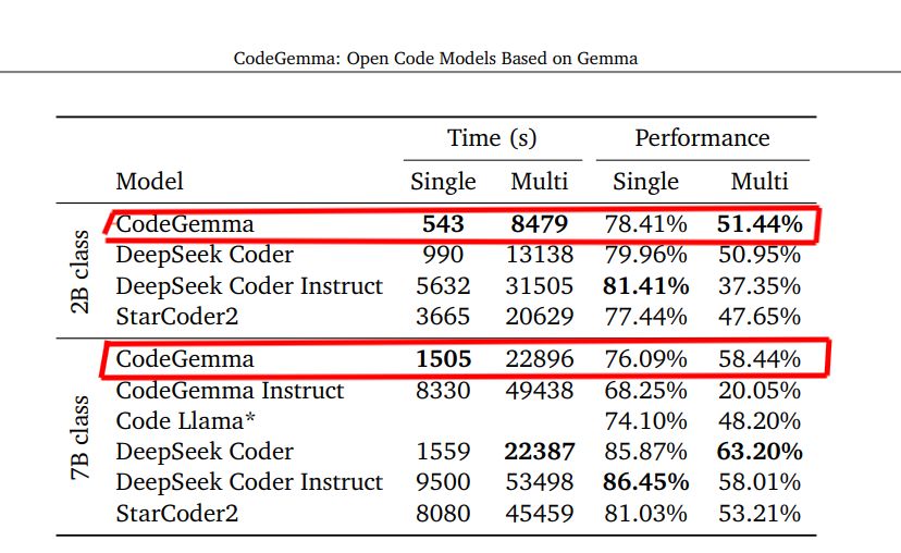 Rohan Paul on LinkedIn: GoogleDeepMind just released Code Gemma 🔥 📌 2B ... Rohan Paul on LinkedIn: GoogleDeepMind just released Code Gemma 🔥 📌 2B ...