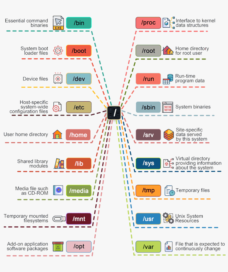 Zayar Naing on LinkedIn: Linux File System Zayar Naing on LinkedIn: Linux File System