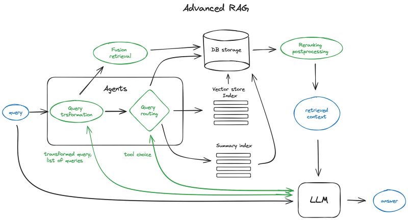 Ihshan Gumilar on LinkedIn: Useful summaries for adopting advanced RAG Ihshan Gumilar on LinkedIn: Useful summaries for adopting advanced RAG