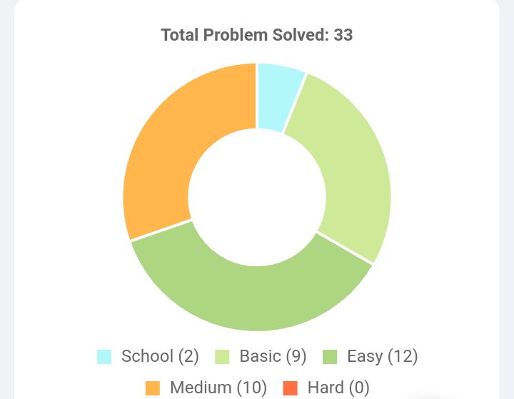 Lavish Kumar on LinkedIn: Today I solved 1 Gfg problem - 1. Level of a ... Lavish Kumar on LinkedIn: Today I solved 1 Gfg problem - 1. Level of a ...