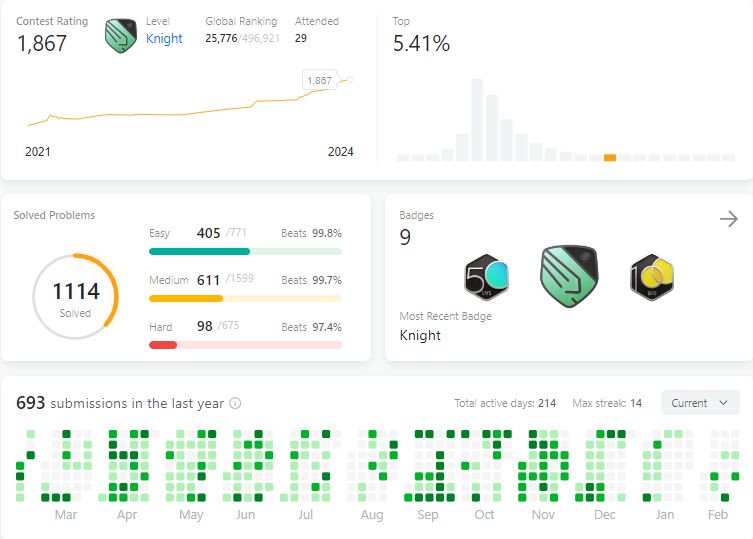 Prabhat Singh on LinkedIn: #leetcode #leetcode2024 #knight # ... Prabhat Singh on LinkedIn: #leetcode #leetcode2024 #knight # ...