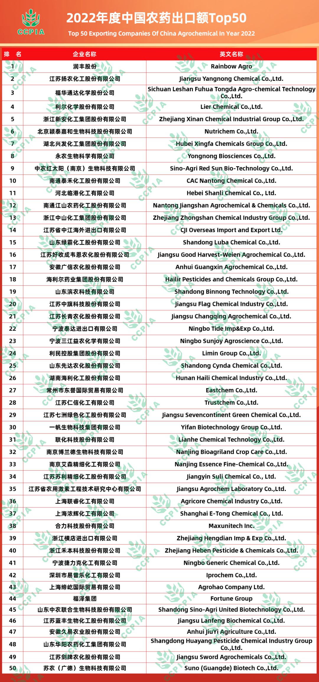 SUNJOY AGRO on LinkedIn: Congratulations on SUNJOY AGRO ranking Top 23 ... SUNJOY AGRO on LinkedIn: Congratulations on SUNJOY AGRO ranking Top 23 ...