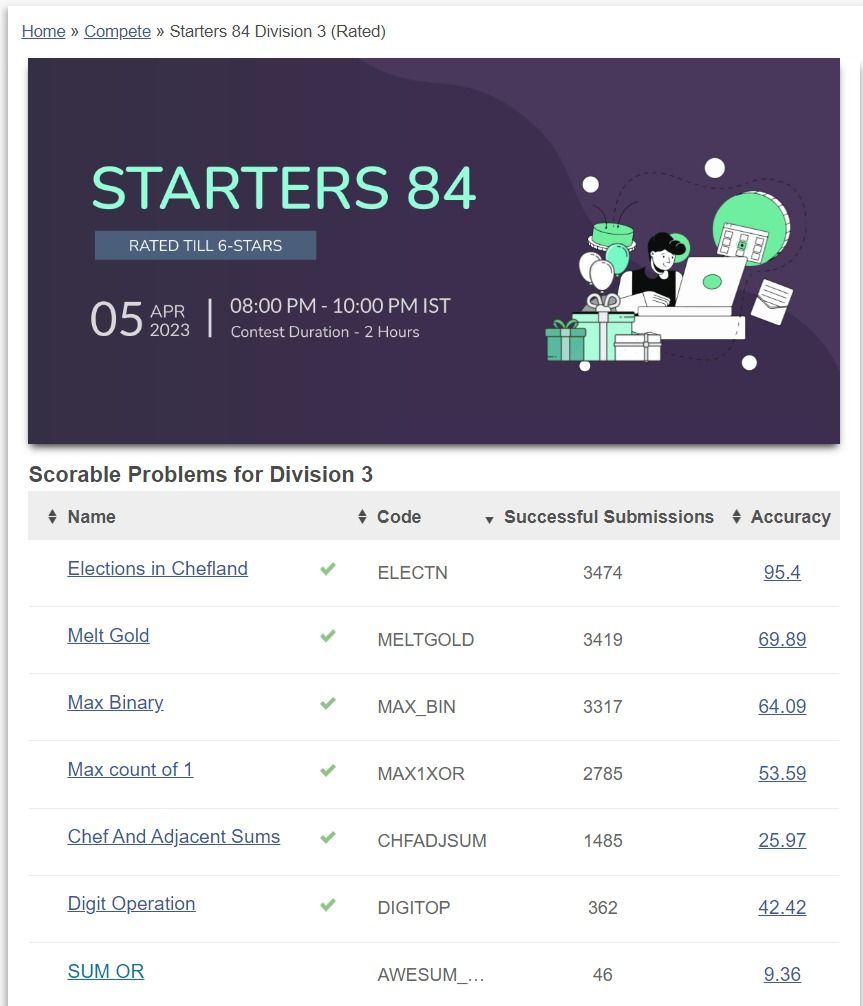 Naveen SK on LinkedIn: #codechef #starters #competitiveprogramming Naveen SK on LinkedIn: #codechef #starters #competitiveprogramming