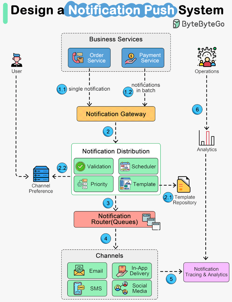 Vinay Motwal on LinkedIn: #systemdesign #coding #interviewtips Vinay Motwal on LinkedIn: #systemdesign #coding #interviewtips