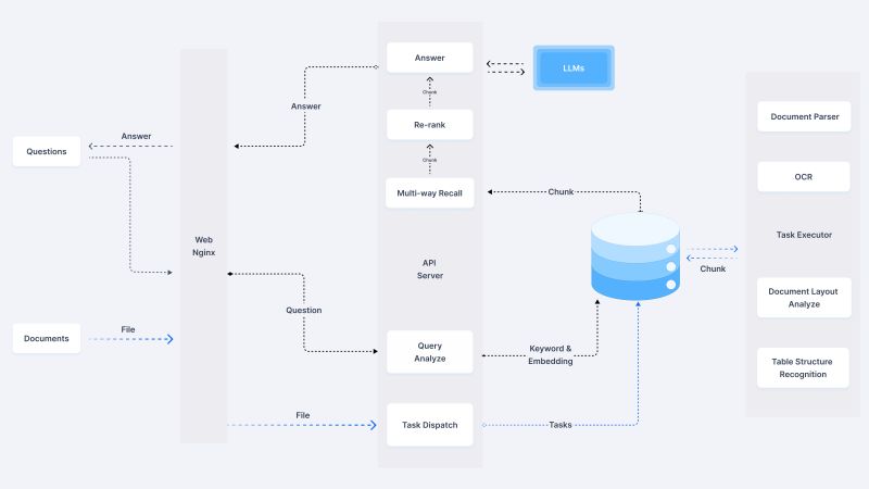 Rohan Paul on LinkedIn: RAGFlow, the deep document understanding based ... Rohan Paul on LinkedIn: RAGFlow, the deep document understanding based ...