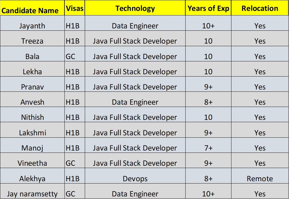 Pavan Naidu on LinkedIn: #recruiter #hiring #jobs #c2c #vendors # ... Pavan Naidu on LinkedIn: #recruiter #hiring #jobs #c2c #vendors # ...