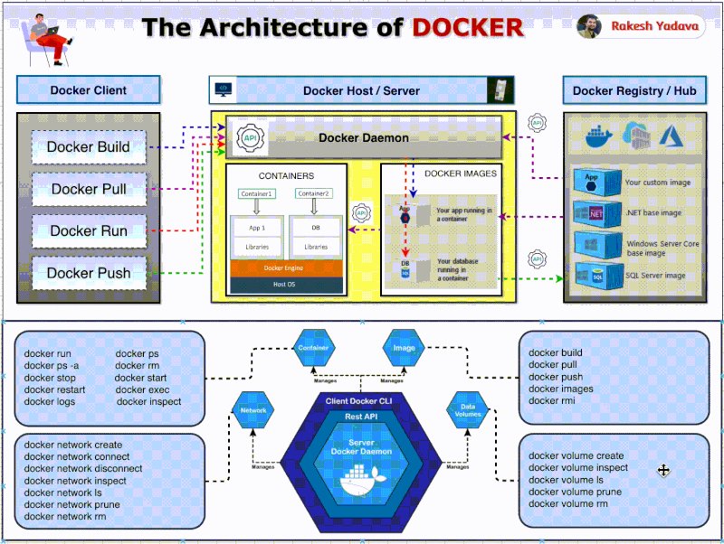 Learn about Docker in a Nutshell | Rakesh Yadava posted on the topic ... Learn about Docker in a Nutshell | Rakesh Yadava posted on the topic ...