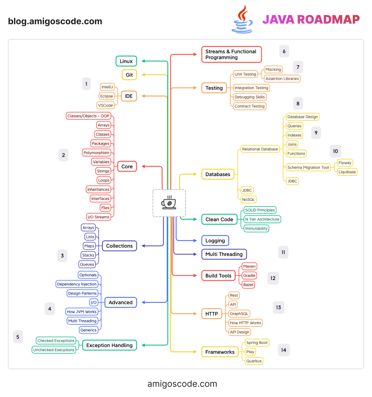 Java roadmap for 2024 | Vighneshwar Bhat posted on the topic | LinkedIn Java roadmap for 2024 | Vighneshwar Bhat posted on the topic | LinkedIn