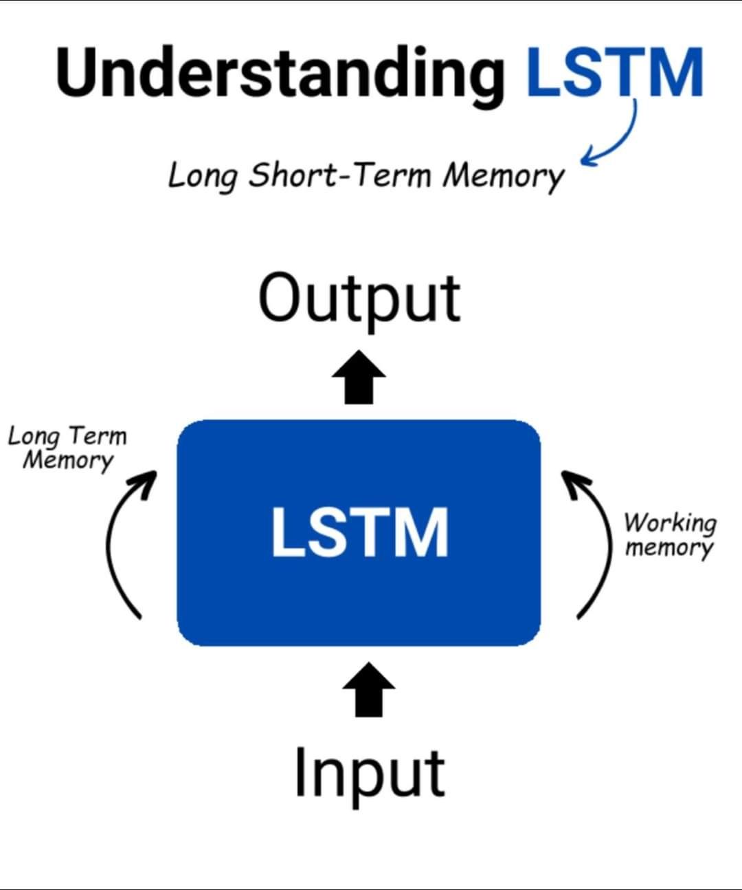 Bhaskara Reddy Sannapureddy on LinkedIn: Understanding LSTM LSTM stands ... Bhaskara Reddy Sannapureddy on LinkedIn: Understanding LSTM LSTM stands ...