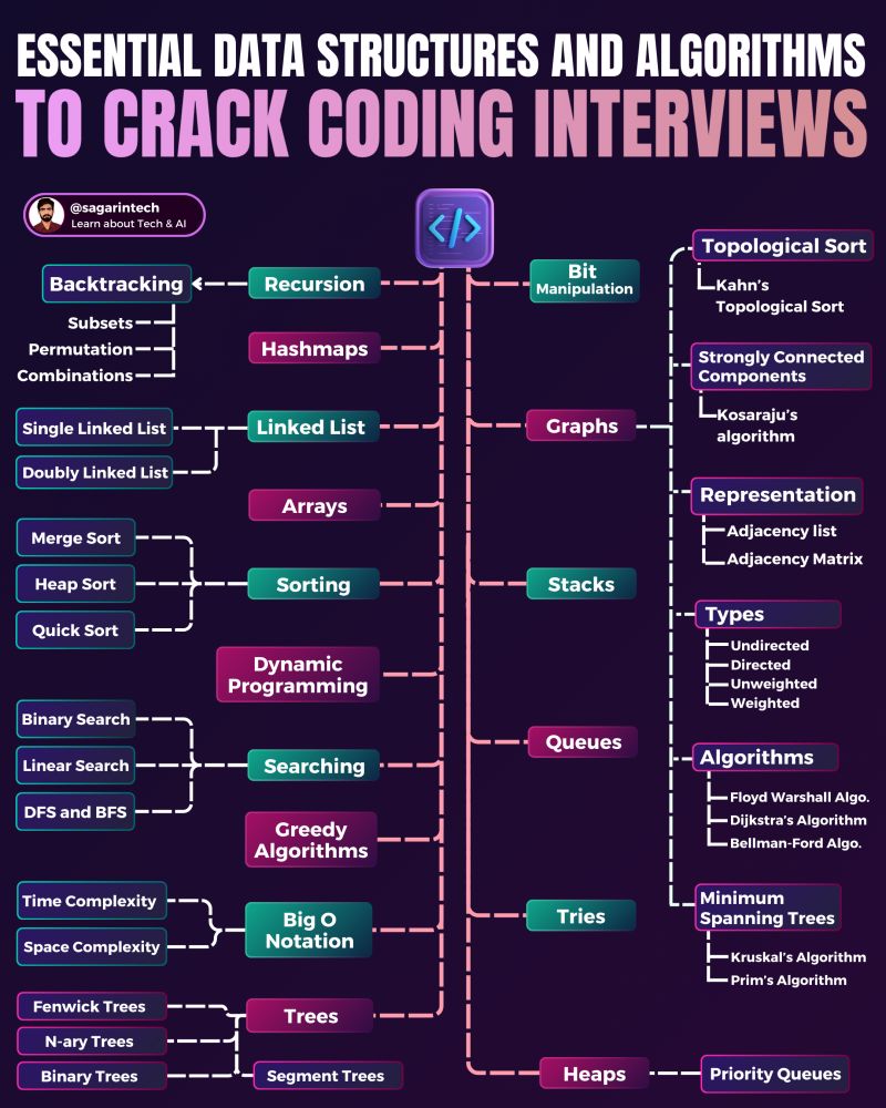 Harisha Lakshan Warnakulasuriya on LinkedIn: Essential Data Structures ... Harisha Lakshan Warnakulasuriya on LinkedIn: Essential Data Structures ...