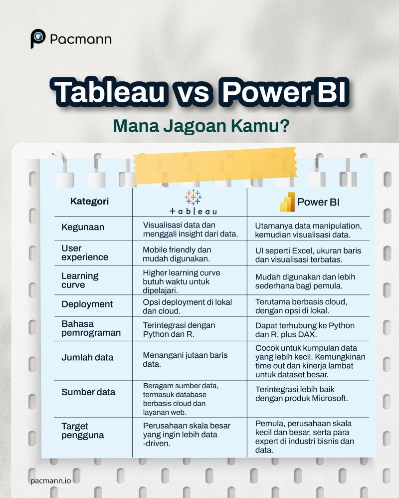 Pacmann on LinkedIn: #tableau #powerbi #dataanalysis #datavisualization Pacmann on LinkedIn: #tableau #powerbi #dataanalysis #datavisualization