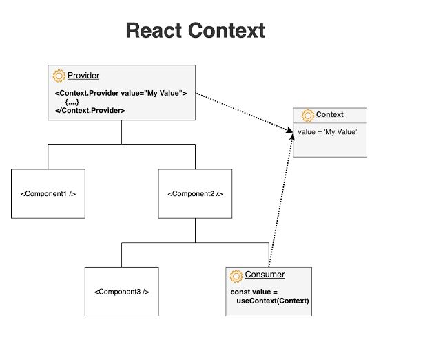 Ayush pasi on LinkedIn: #contextapi #react #development #statemanagement Ayush pasi on LinkedIn: #contextapi #react #development #statemanagement