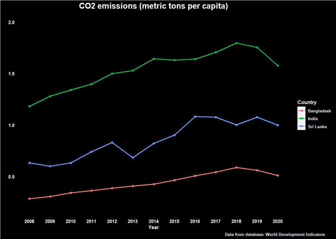 Mehedi Hasan Jim on LinkedIn: This is a plot of CO2 emissions per ... Mehedi Hasan Jim on LinkedIn: This is a plot of CO2 emissions per ...